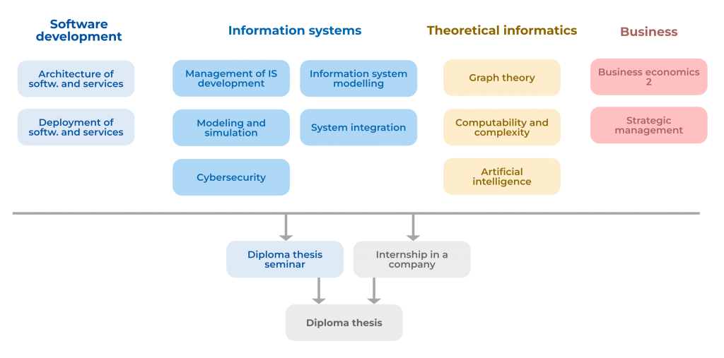 Master’s Degree Programme – informatika@mendelu.cz